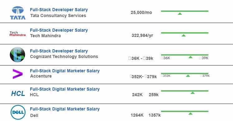Full stack Digital marketing v/s Full Stack Web Development - Ace Web ...